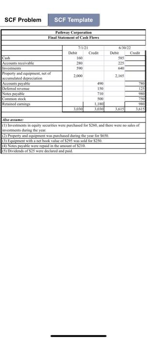 Solved SCF Problem SCF Template Pathway Corporation Final | Chegg.com