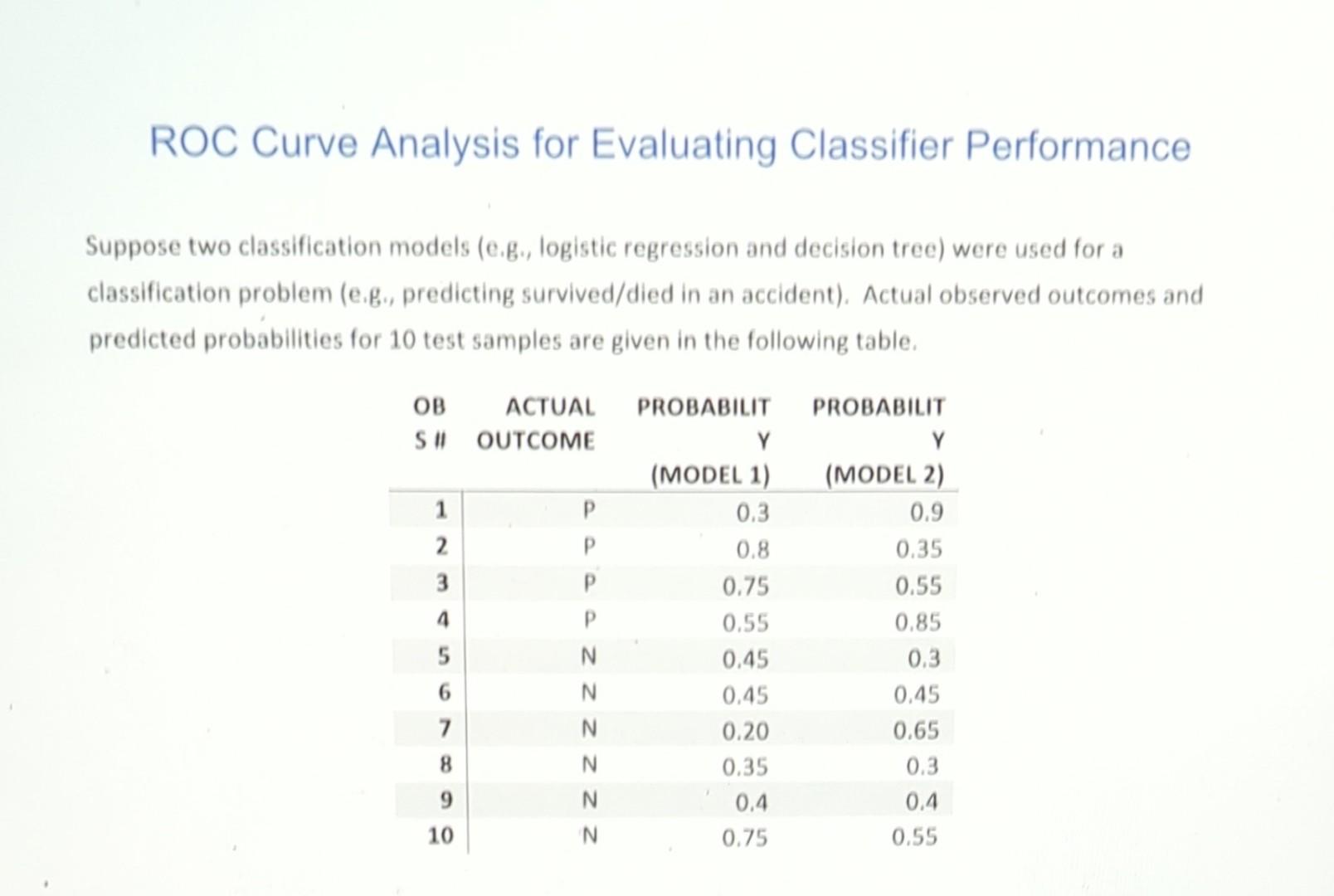 Solved ROC Curve Analysis for Evaluating Classifier | Chegg.com