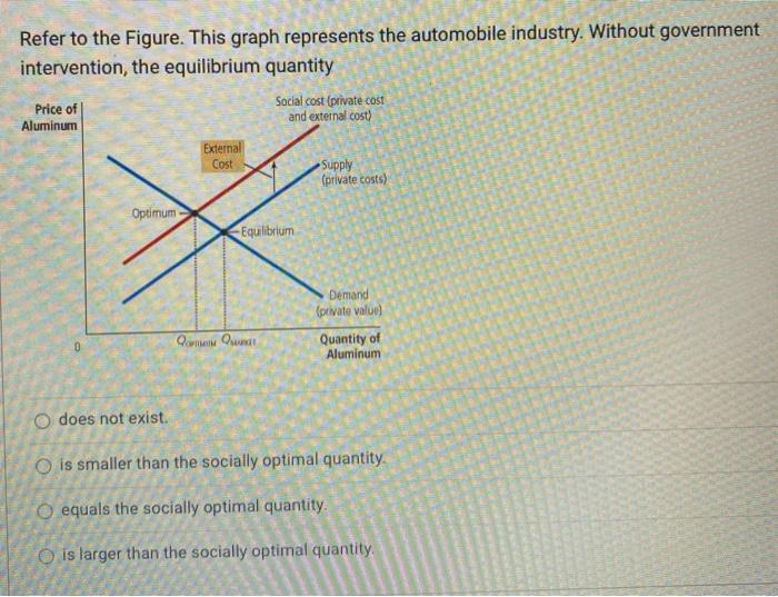 Solved Refer to the Figure. This graph represents the market | Chegg.com