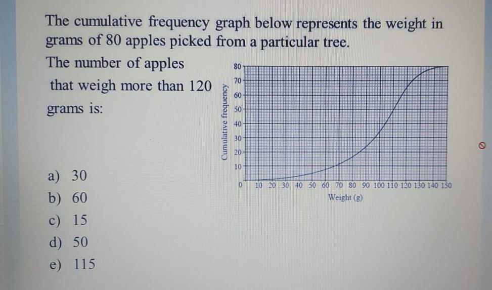 Solved The cumulative frequency graph below represents the | Chegg.com