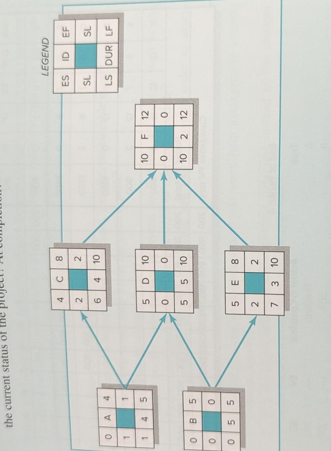 Solved Given the following project network, baseline and | Chegg.com