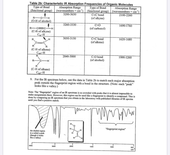 Solved Table 2b: Characteristic IR Absorption Frequencies of | Chegg.com