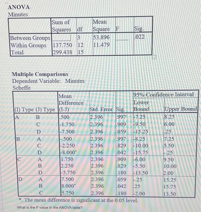 Solved ANOVA Minutes Sum of Squares df Between Groups 3 | Chegg.com