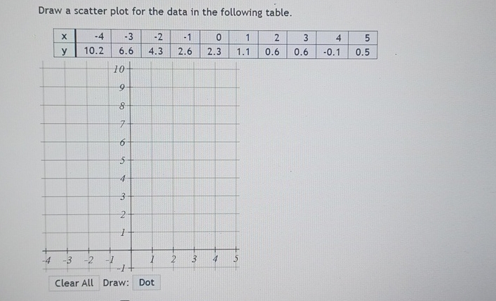 Solved Draw a scatter plot for the data in the following | Chegg.com