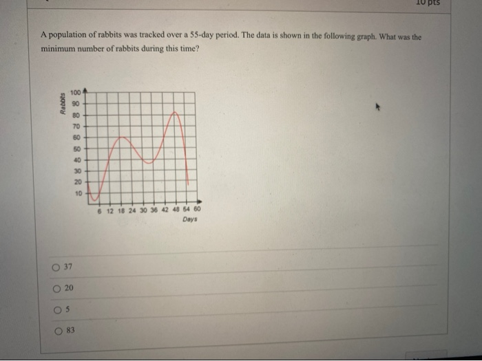 Solved 10 pts A population of rabbits was tracked over a | Chegg.com