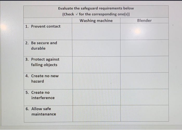 Evaluate the safeguard requirements below (Check for | Chegg.com
