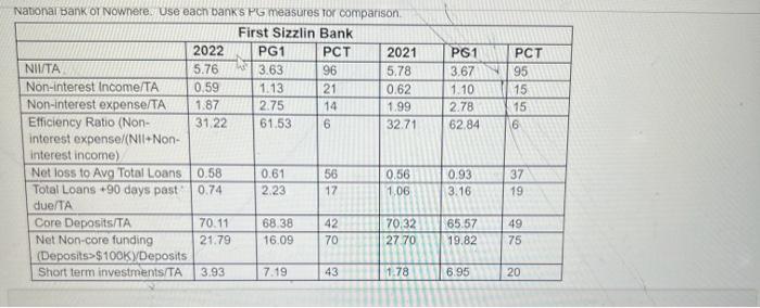 Much of bank performance analysis is "asset driven," | Chegg.com