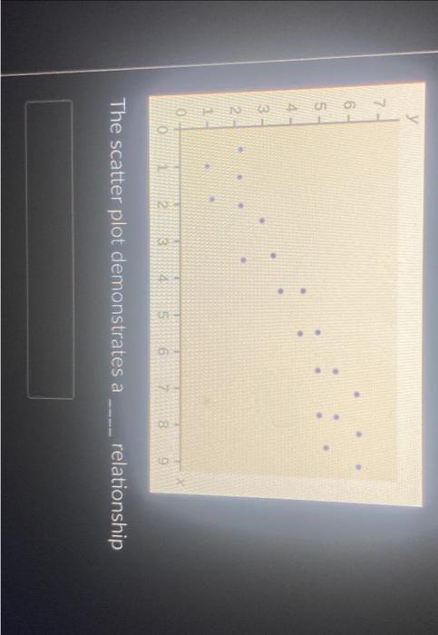 Solved The scatter plot demonstrates a relationship | Chegg.com Solved The scatter plot demonstrates a relationship | Chegg.com