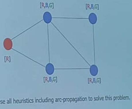 Solved use all heuristics induding arc-propagation to solve | Chegg.com