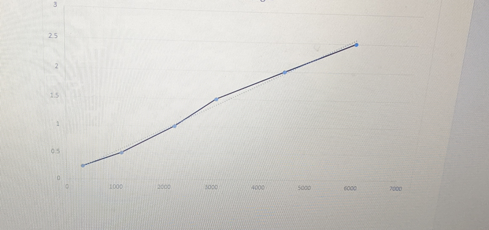 Solved need help.x axis- ﻿time in seconds sqaursquarey axis- | Chegg.com