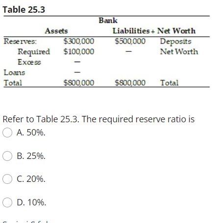 Solved Refer to Table 25.3 . The required reserve ratio is | Chegg.com
