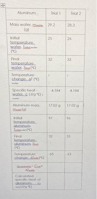 Using the information find the q calorimeter and the | Chegg.com