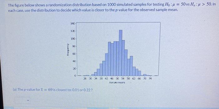 Solved The figure below shows a randomization distribution | Chegg.com