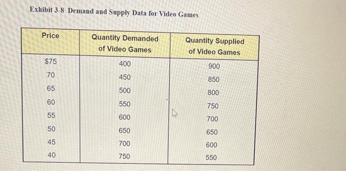 Solved Exhibit 3-8 Demand and Supply Data for Video GamesIn | Chegg.com