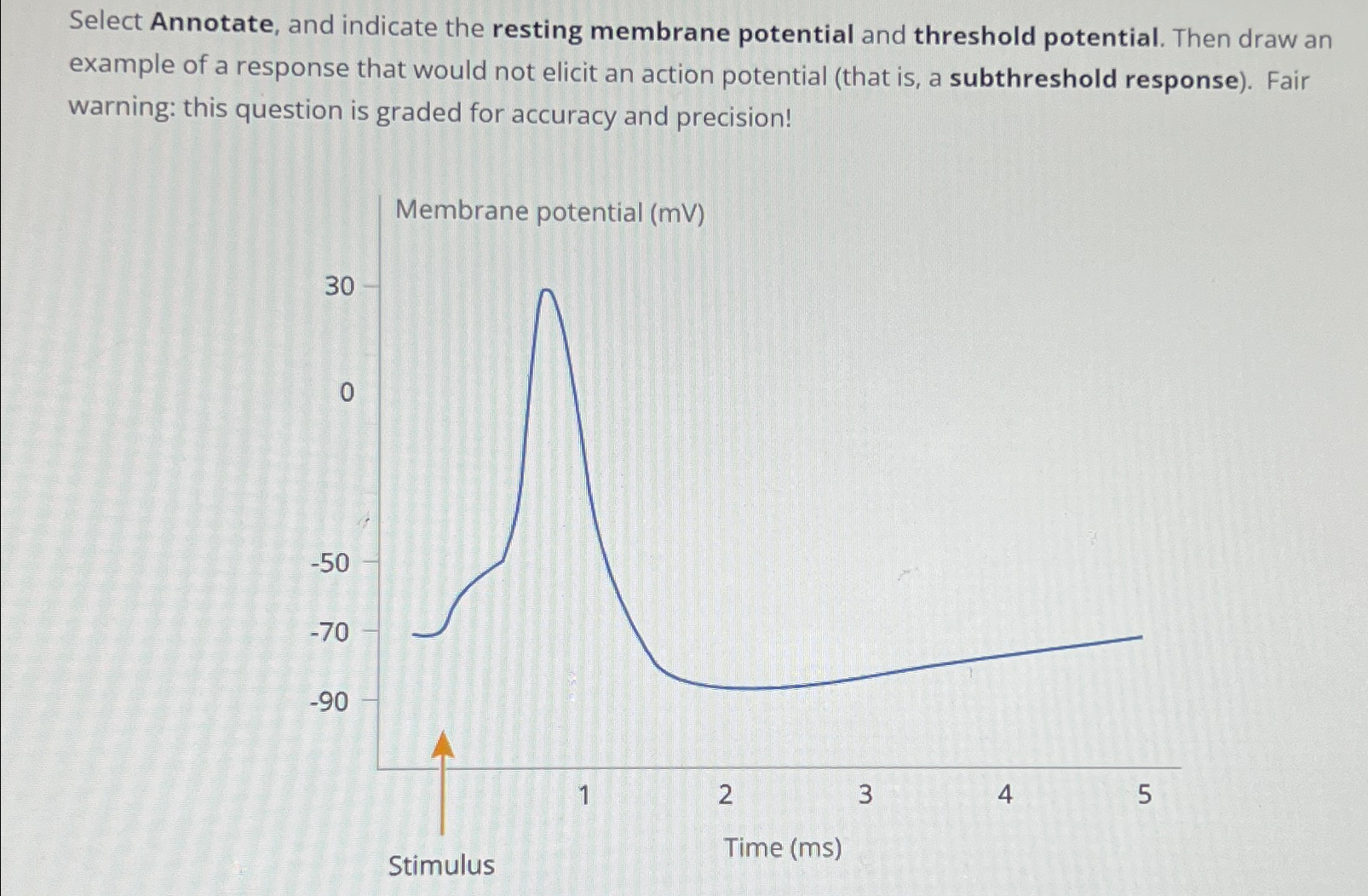 Solved Select Annotate, and indicate the resting membrane | Chegg.com