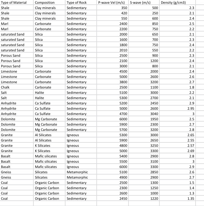 Solved S-wave (m/s) Type of Material Shale Shale Shale Marl | Chegg.com