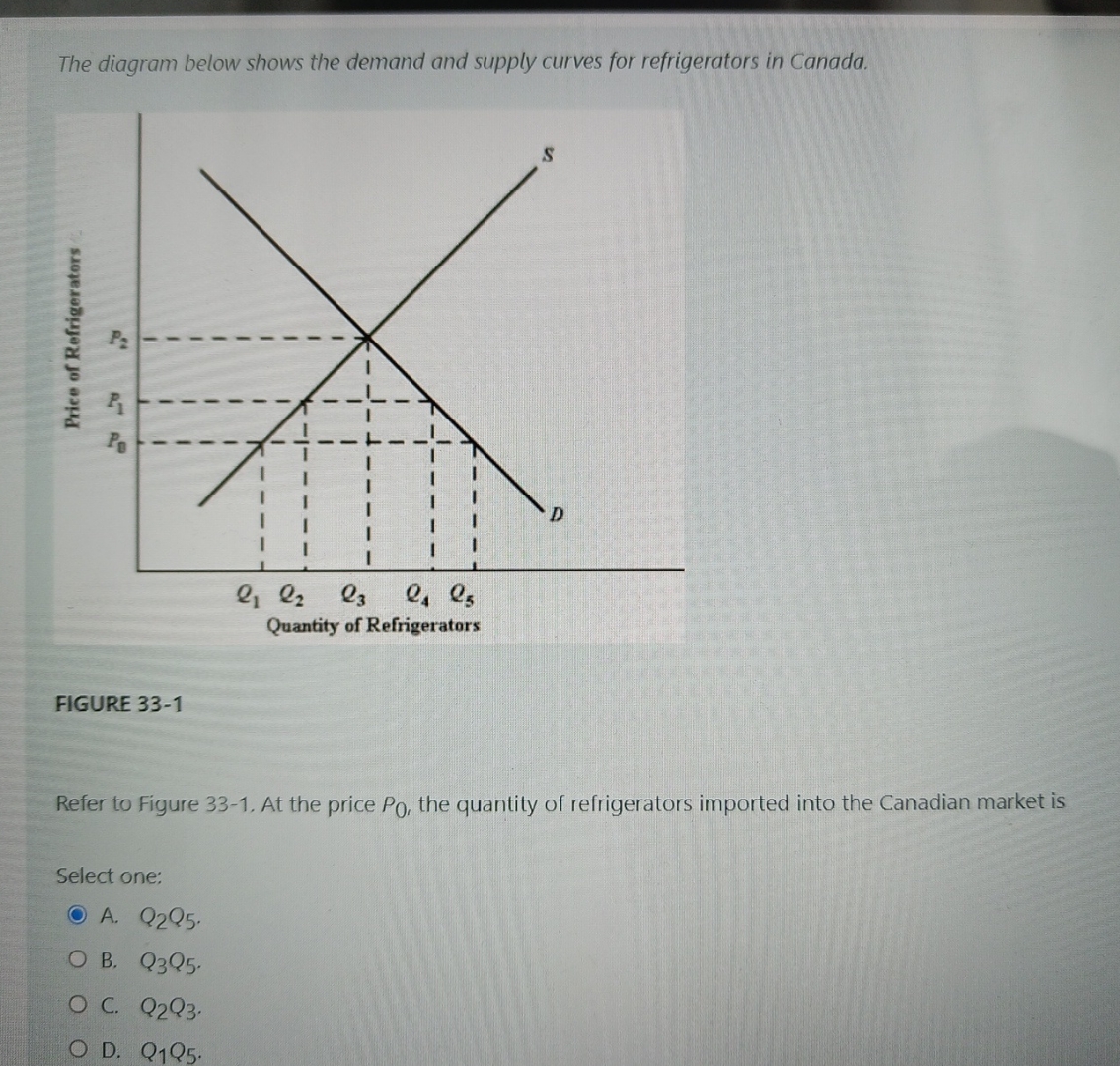Solved The diagram below shows the demand and supply curves | Chegg.com