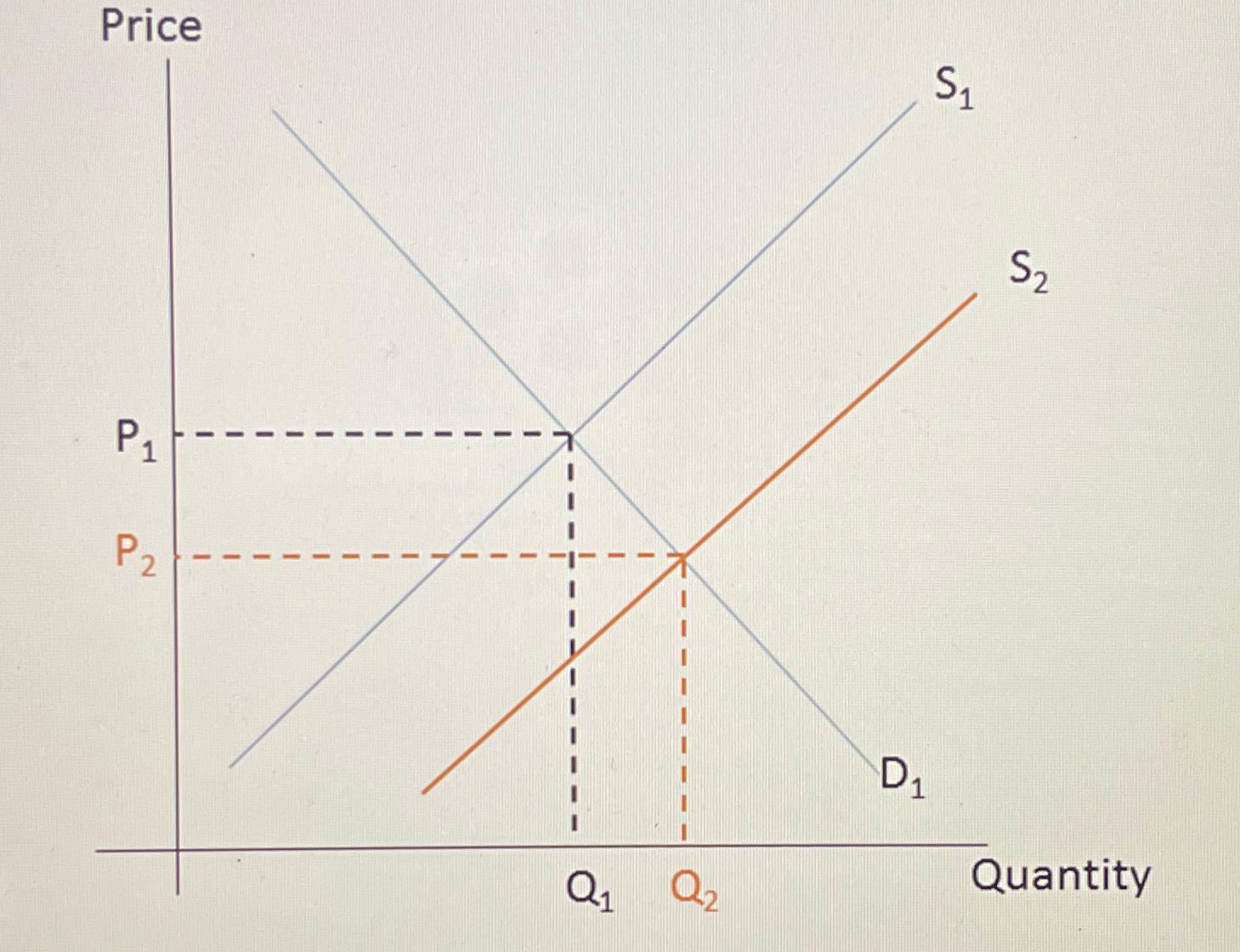 Solved Which graph shows a decrease in supply | Chegg.com