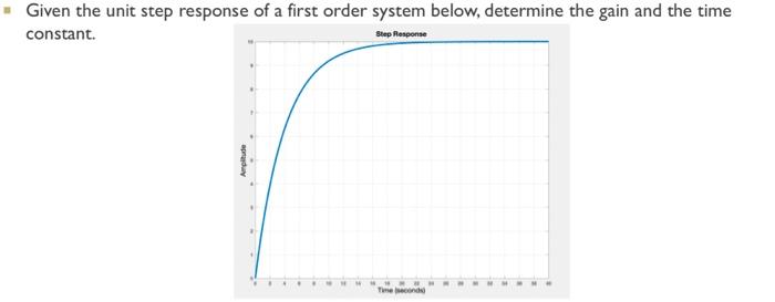 Solved Given the unit step response of a first order system | Chegg.com