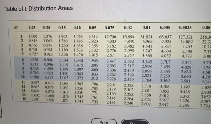 Solved Table of t-Distribution Areas A Area in right tail | Chegg.com