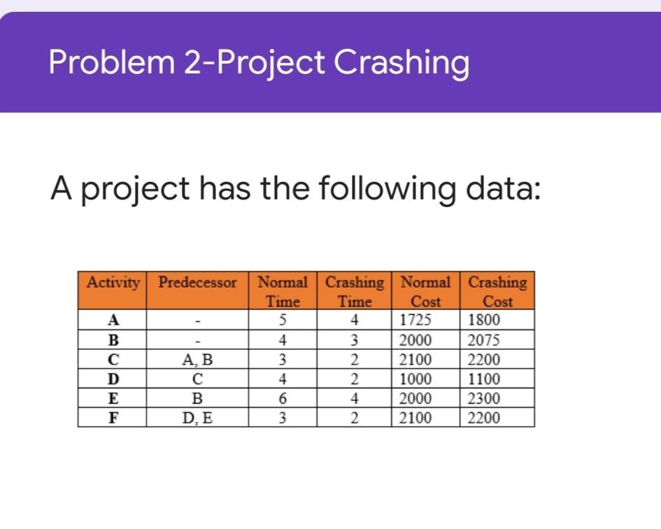 Solved 9. To crash the project by one more week activity | Chegg.com