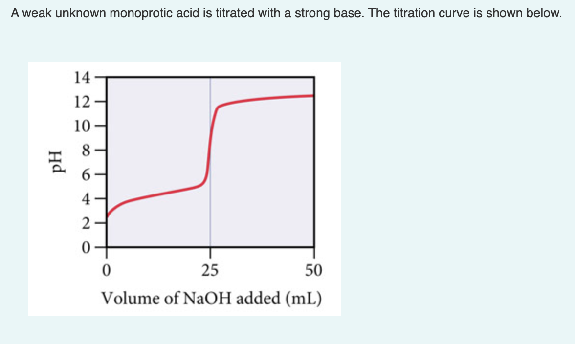 Solved A weak unknown monoprotic acid is titrated with a | Chegg.com