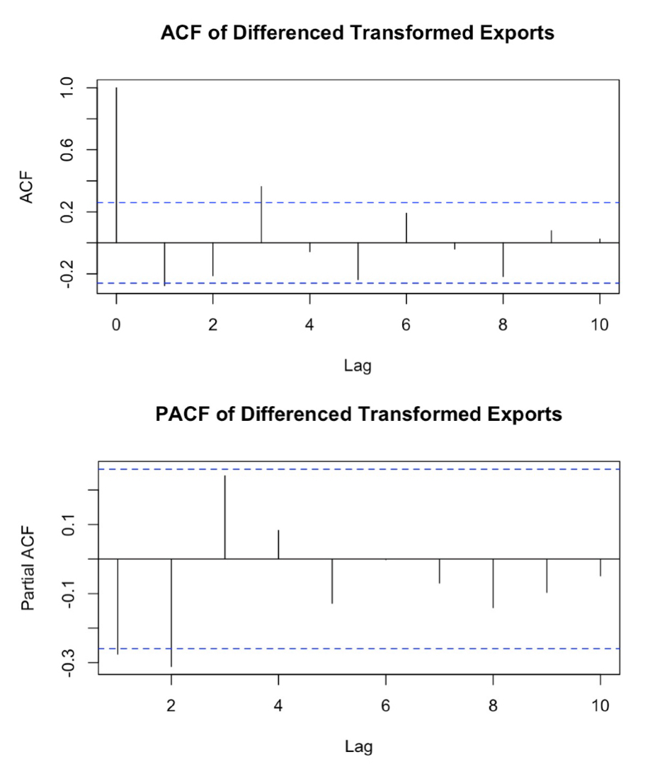 Solved Can you please analyze this ACF and PACF? What is | Chegg.com