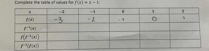 Solved Complete the table of values for f(x)=x−1. | Chegg.com