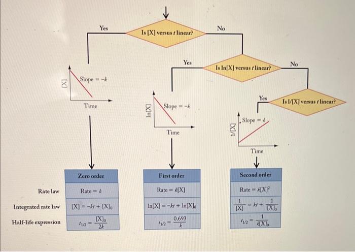 Solved need zero order, first order, and second order graphs | Chegg.com