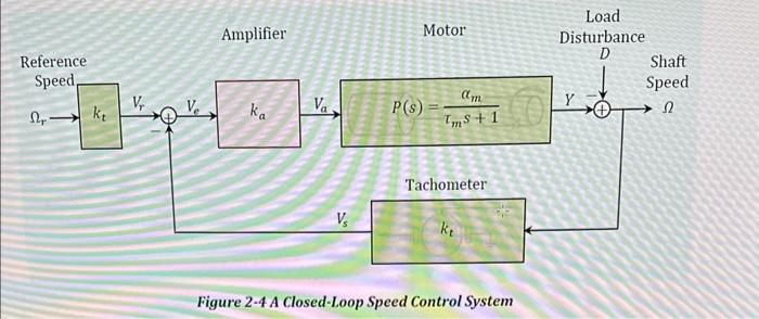 Solved Figure 2-4 A Closed-Loop Speed Control SystemIn the | Chegg.com