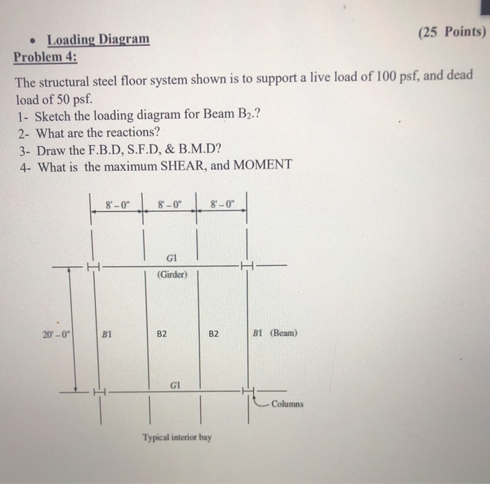 Components & Cladding Loading Diagram Zones Cladding Incorre