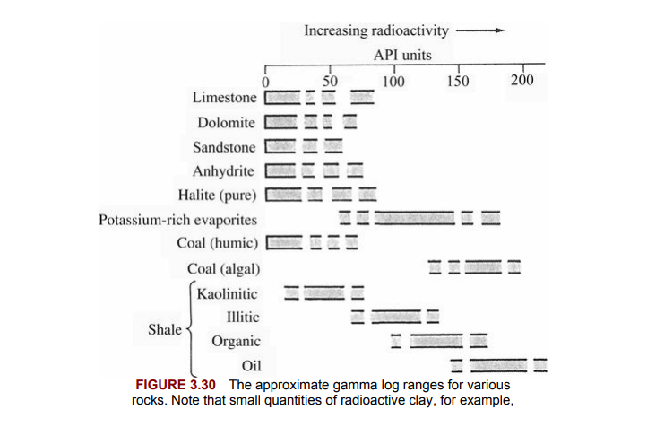 Using the 2-D ﻿rock gamma measurement range bar chart | Chegg.com