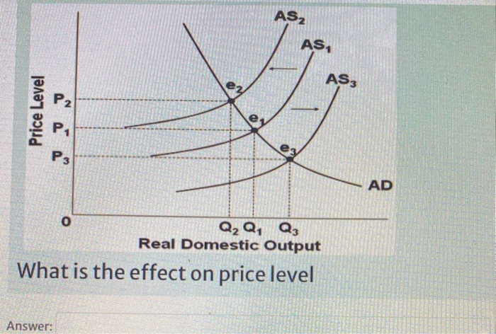 Solved AS2 AS, AS3 P2 Price Level P1 P3 AD o Q2Q, Q3 Real | Chegg.com