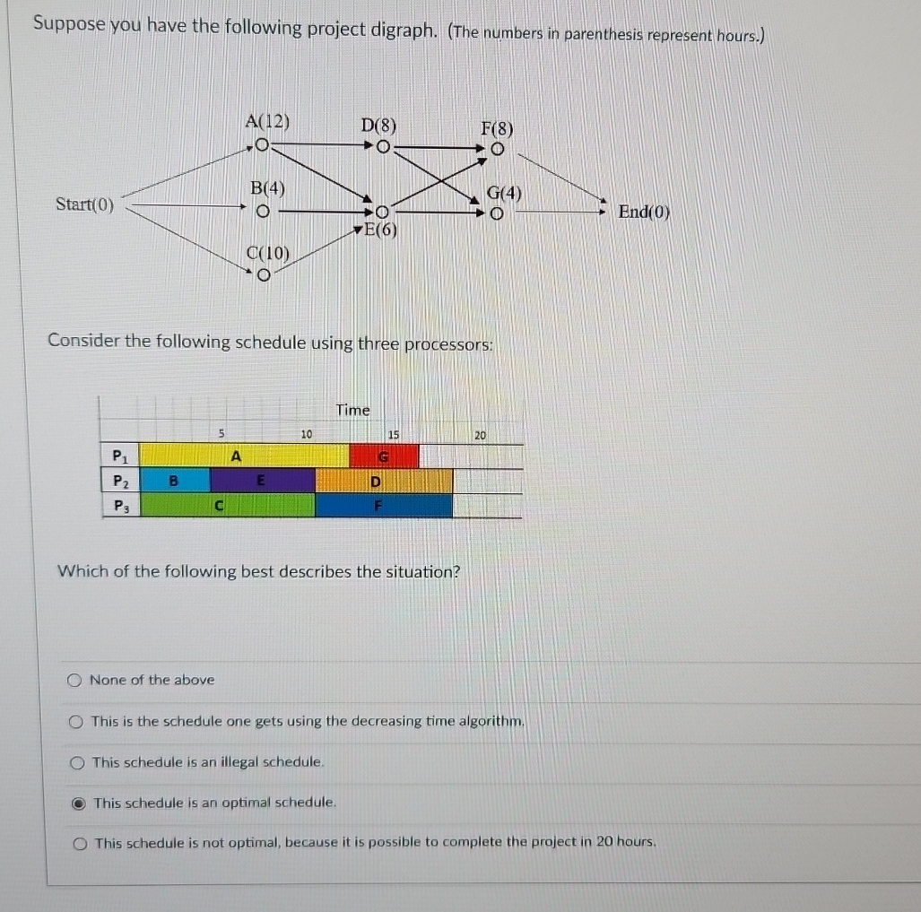 Solved Suppose you have the following project digraph. (The | Chegg.com