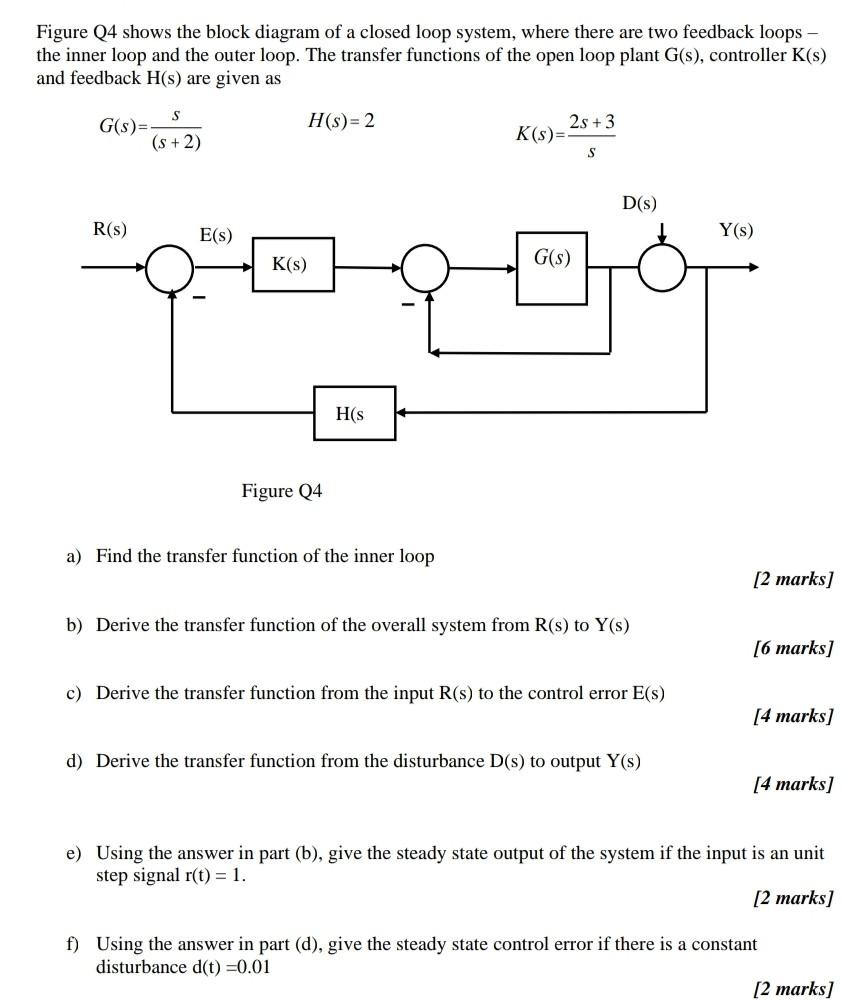 Solved Figure Q4 shows the block diagram of a closed loop | Chegg.com