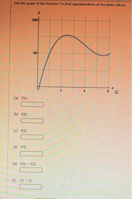 Solved Use the graph of the function to find approximations | Chegg.com