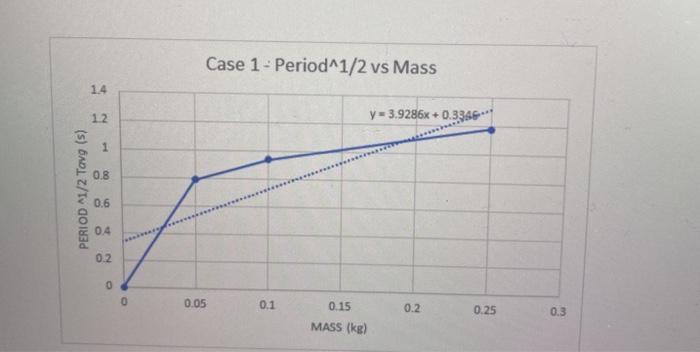 Solved c) Period ^ 2 vs Mass I Case 1 - Period^2 vs Mass 2.5 | Chegg.com