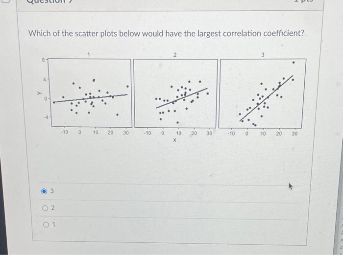 Solved Which of the scatter plots below would have the | Chegg.com