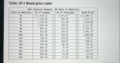 Solved Table 10-1 ﻿Bond price table\table[[(10V Interest | Chegg.com
