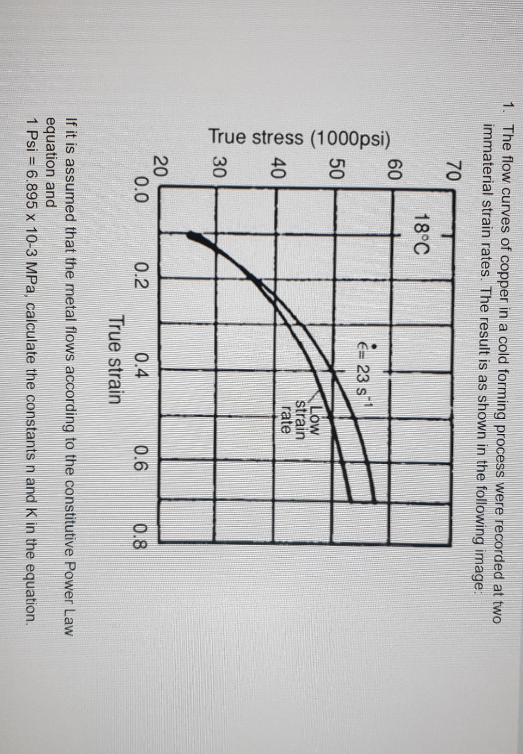 Solved 1. The flow curves of copper in a cold forming | Chegg.com