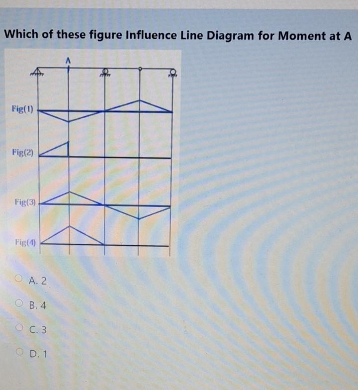 Solved Which of these figure Influence Line Diagram for | Chegg.com
