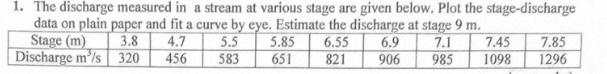 Solved 1. The discharge measured in a stream at various | Chegg.com