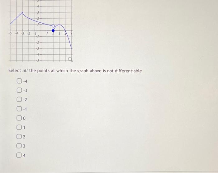 Solved Select all the points at which the graph above is not | Chegg.com
