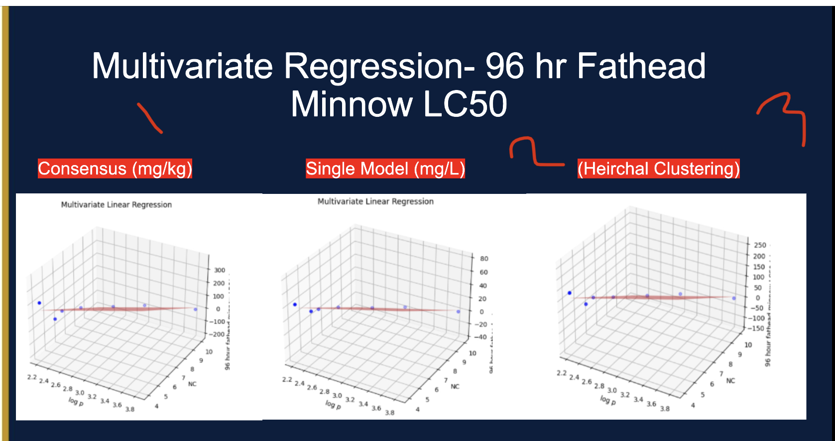 Solved Multivariate Regression- 96 ﻿hr Fathead Minnow | Chegg.com