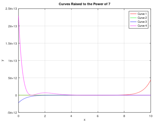 Solved plot four curves with different shapes, all raised to | Chegg.com