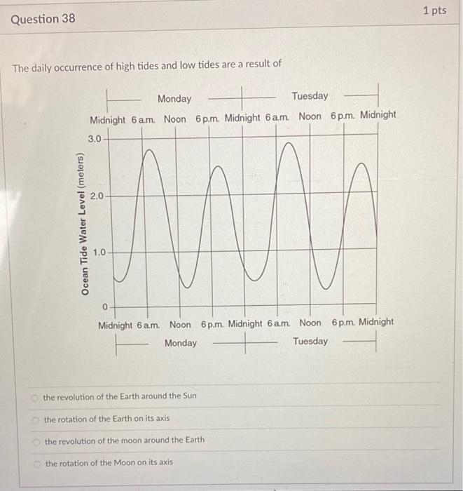 Solved The daily occurrence of high tides and low tides are | Chegg.com