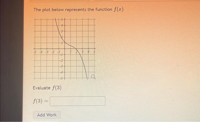 Solved The plot below represents the function f(x) Evaluate | Chegg.com