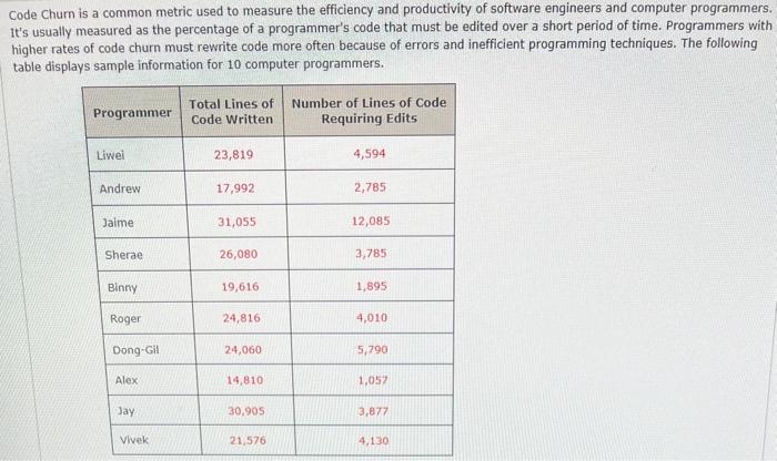 Solved Code Churn is a common metric used to measure the | Chegg.com