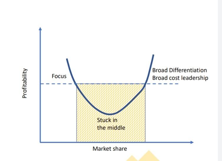 Solved Focus Broad Differentiation Broad cost leadership | Chegg.com