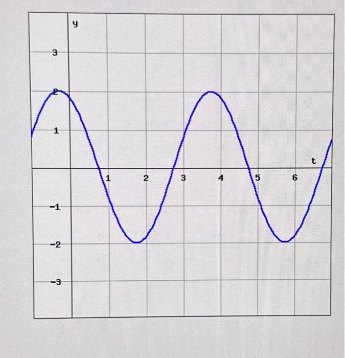 Solved The graph shows the displacement from equilibrium of | Chegg.com